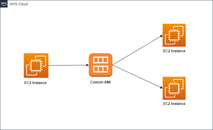 [AWS] Solutions Architect Associate 실습 20일차 - AMI, EC2 Instance Store ...