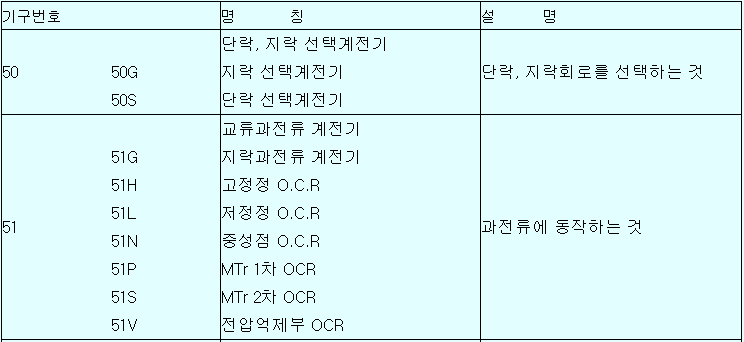 계전기 50,51N,51G의 차이점과 특징
