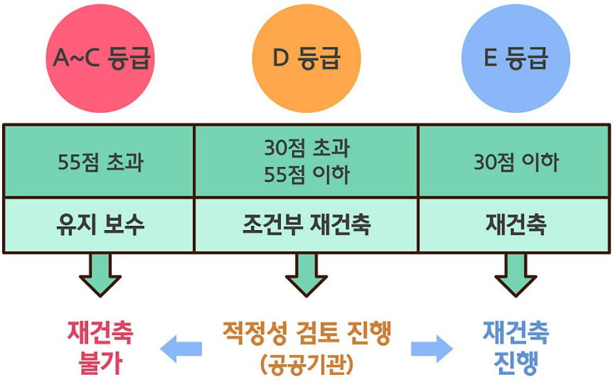 [부동산 지식] 안전진단의 모든 것. (정의, 절차, 등급 등. feat. 도정법)