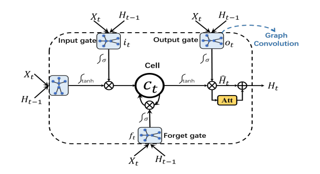 [CVPR-2019]An Attention Enhanced Graph Convolutional LSTM Networks for Skeleton-Based Action ...