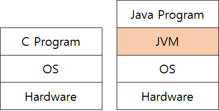 자바(Java)의 특징 :: Moomin's Devlog