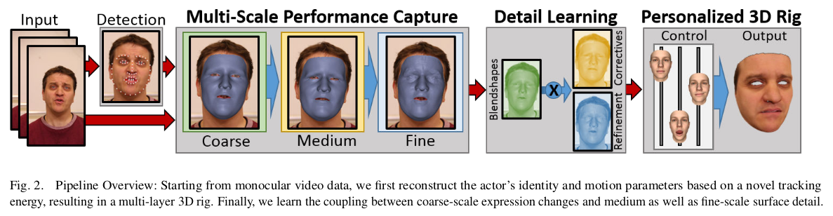 Reconstruction of Personalized 3D Face Rigs from Monocular Video