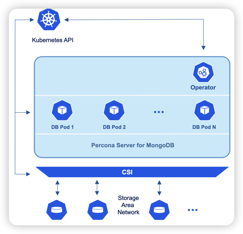 [DOIK 스터디 2기] Percona Operator for MongoDB 개념 및 실습