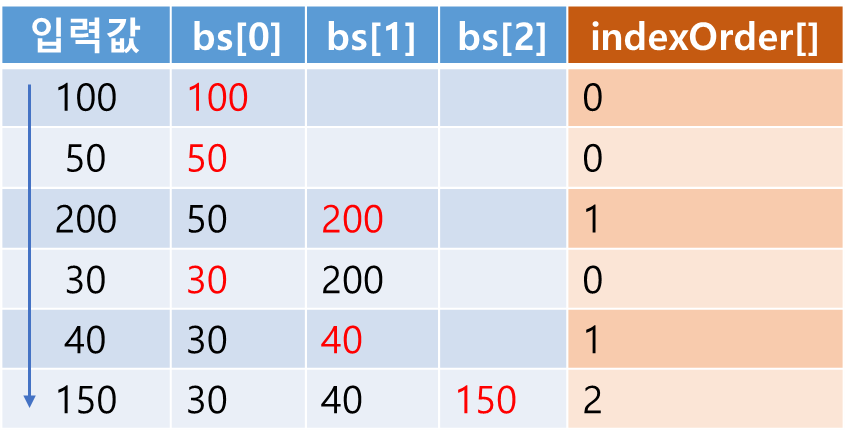 백준 14002 자바 - 가장 긴 증가하는 부분 수열 4 (BOJ 14002 JAVA) - Nahwasa