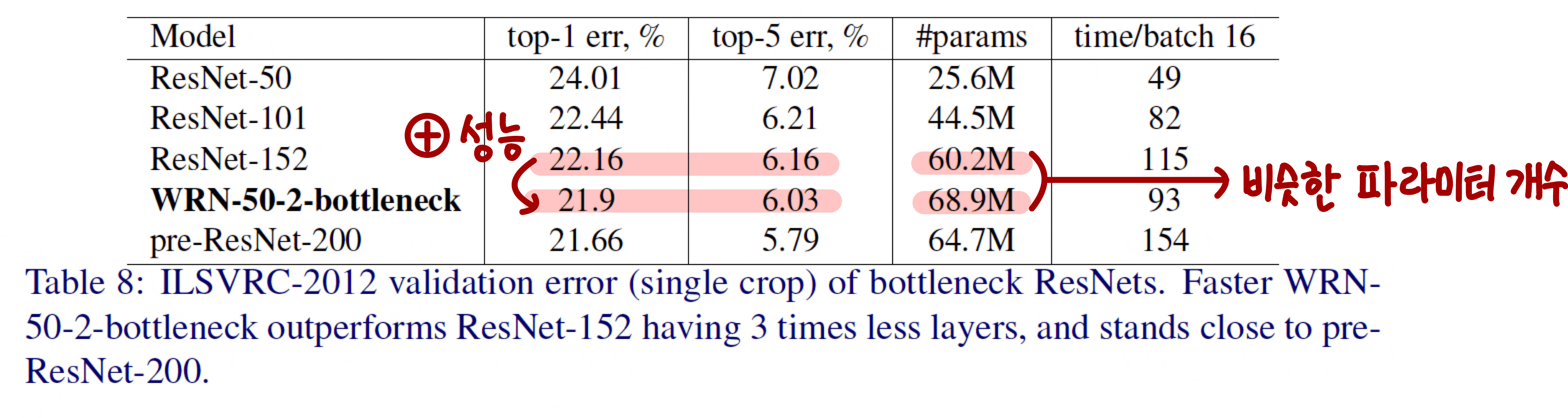 Wide ResNet - Vision Model 논문 리뷰