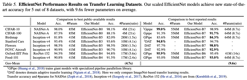EfficientNet - 딥러닝 논문 리뷰