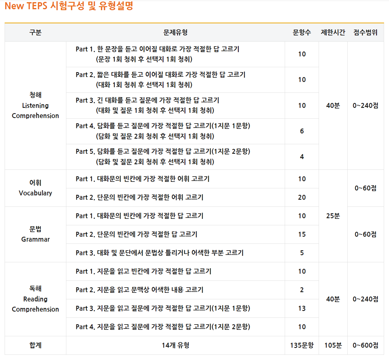 2024 텝스 TEPS 시험 일정, 원서 접수, 응시료, 점수 환산 정보