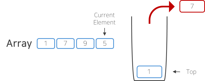 [Algorithm] Monotonic Stack