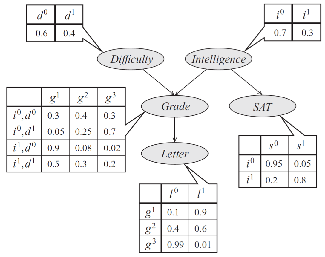 [1] Probabilistic Graphical Model Overview