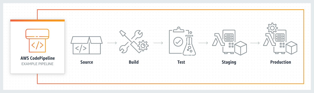 [AWS] Code Series로 Terraform CI/CD 환경 구성해보기