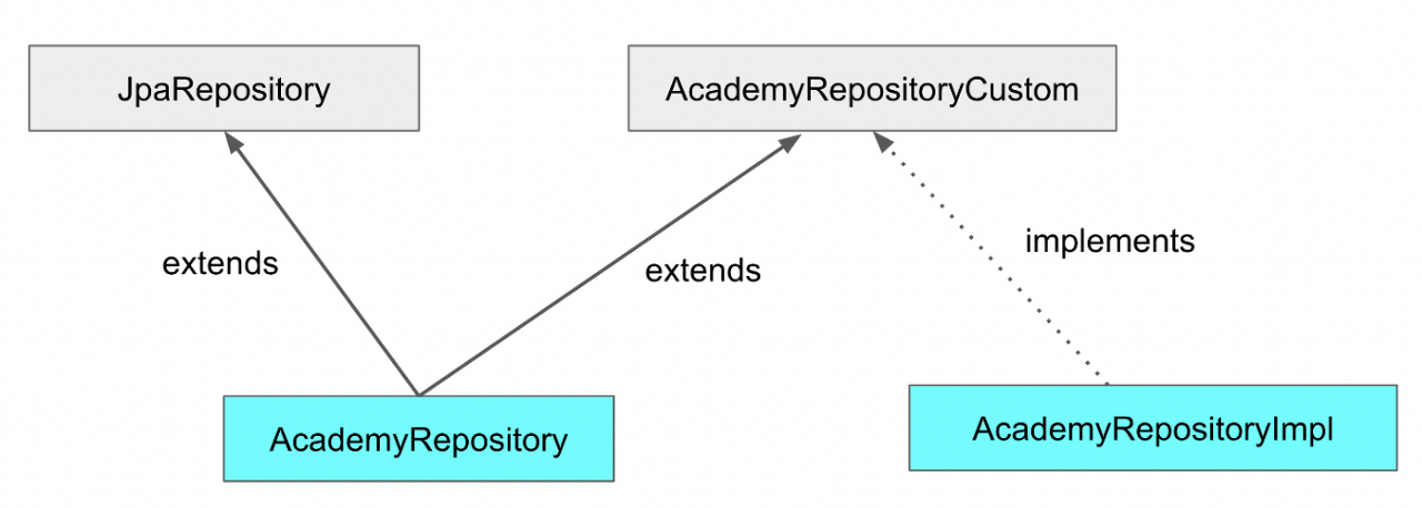[JPA] Spring Boot 에서 QueryDsl 사용 방법 정리 — soTech