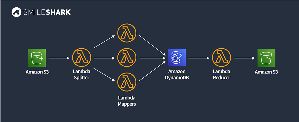 [AWS] 5. AWS Lambda , AWS Auto Scaling 개념 및 정리