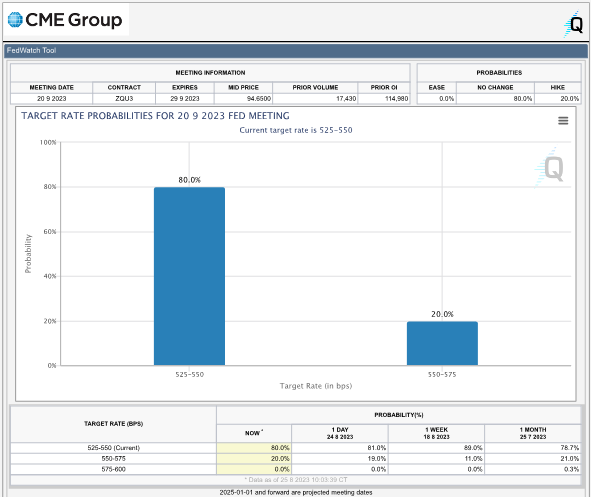 미국 금리 예측 확인 사이트 사용 방법(CME FedWatch Tool) :: 행복 전령