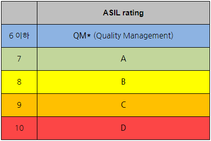 [기능안전/Safety Function] ISO 26262에 대하여 (2)