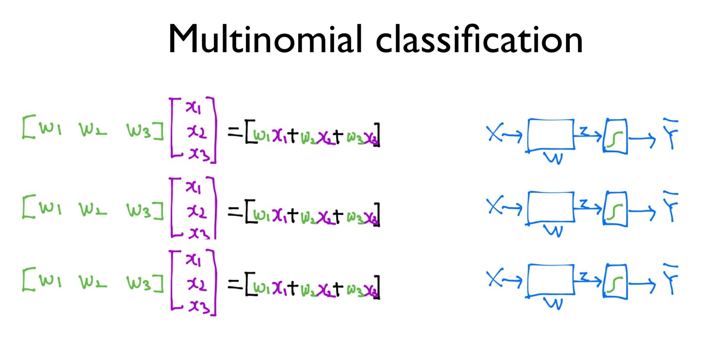 6-1. softmax classification (Multinomial classification) — 코딩하는 누누