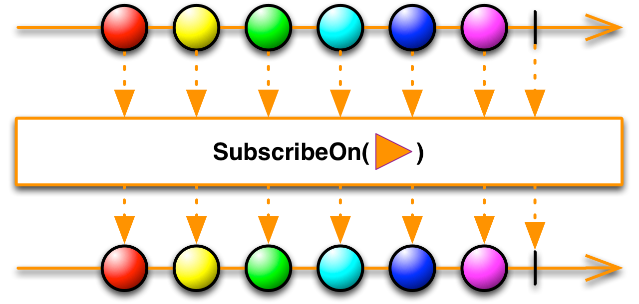 RxJava SubscribeOn & ObserveOn — 왜?