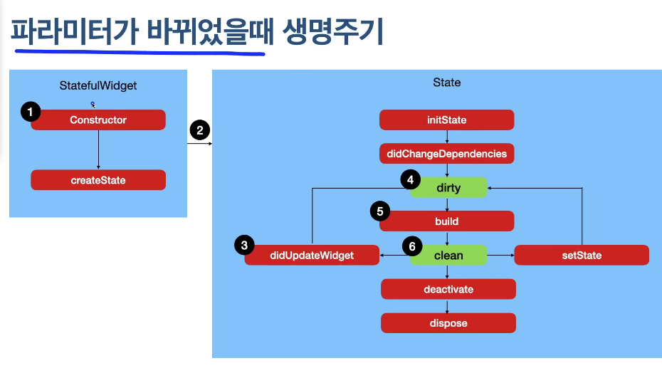 [Flutter] 오류 몇 개 & stful widget life cycle