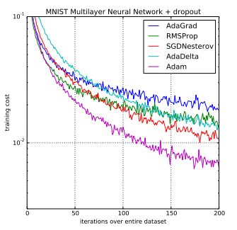 Deep dive into optimization : Adaptive step-size (1)
