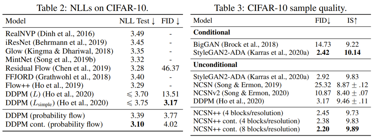 Score-based Generative Modeling by Diffusion Process