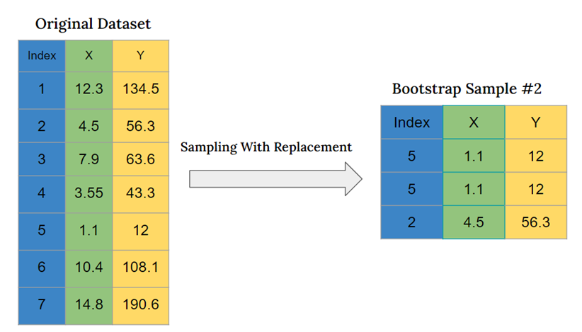 [Regression and Prediction] 부트스트랩핑 (Bootstrapping)