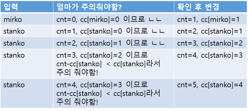 백준 3022 자바 - PRASE (BOJ 3022 JAVA) - Nahwasa