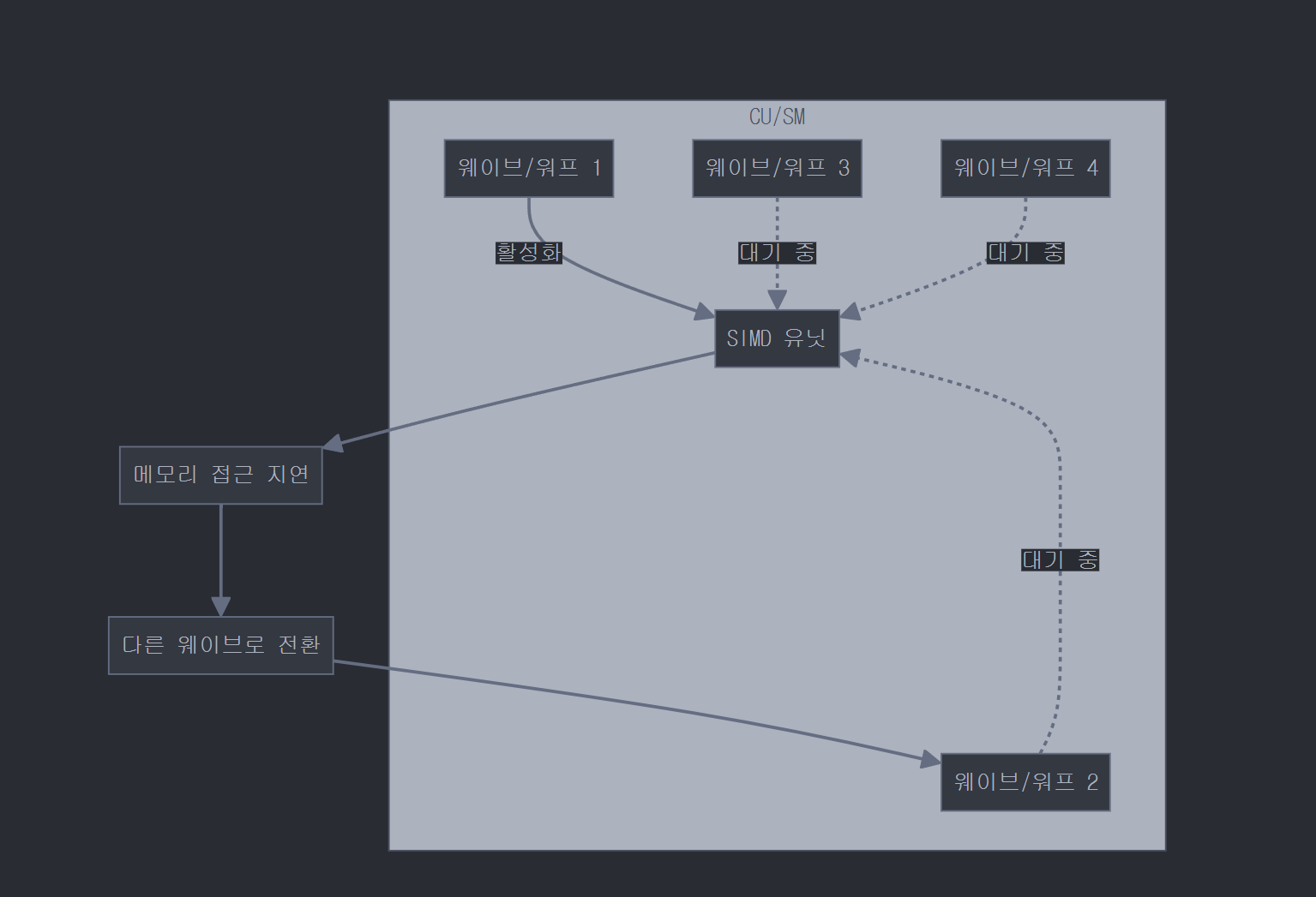 GPU Architecture & Compute Shader