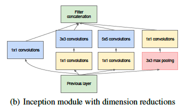Inception - 딥러닝 논문 리뷰