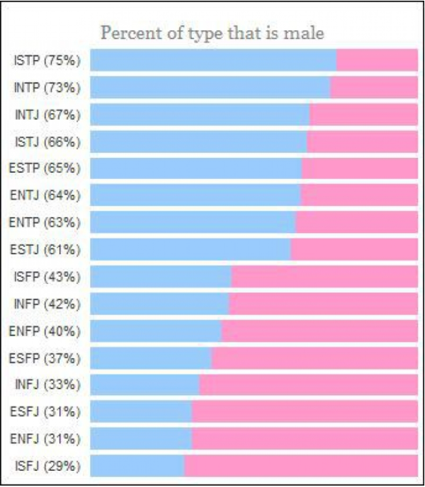 해외 MBTI 남녀 성비