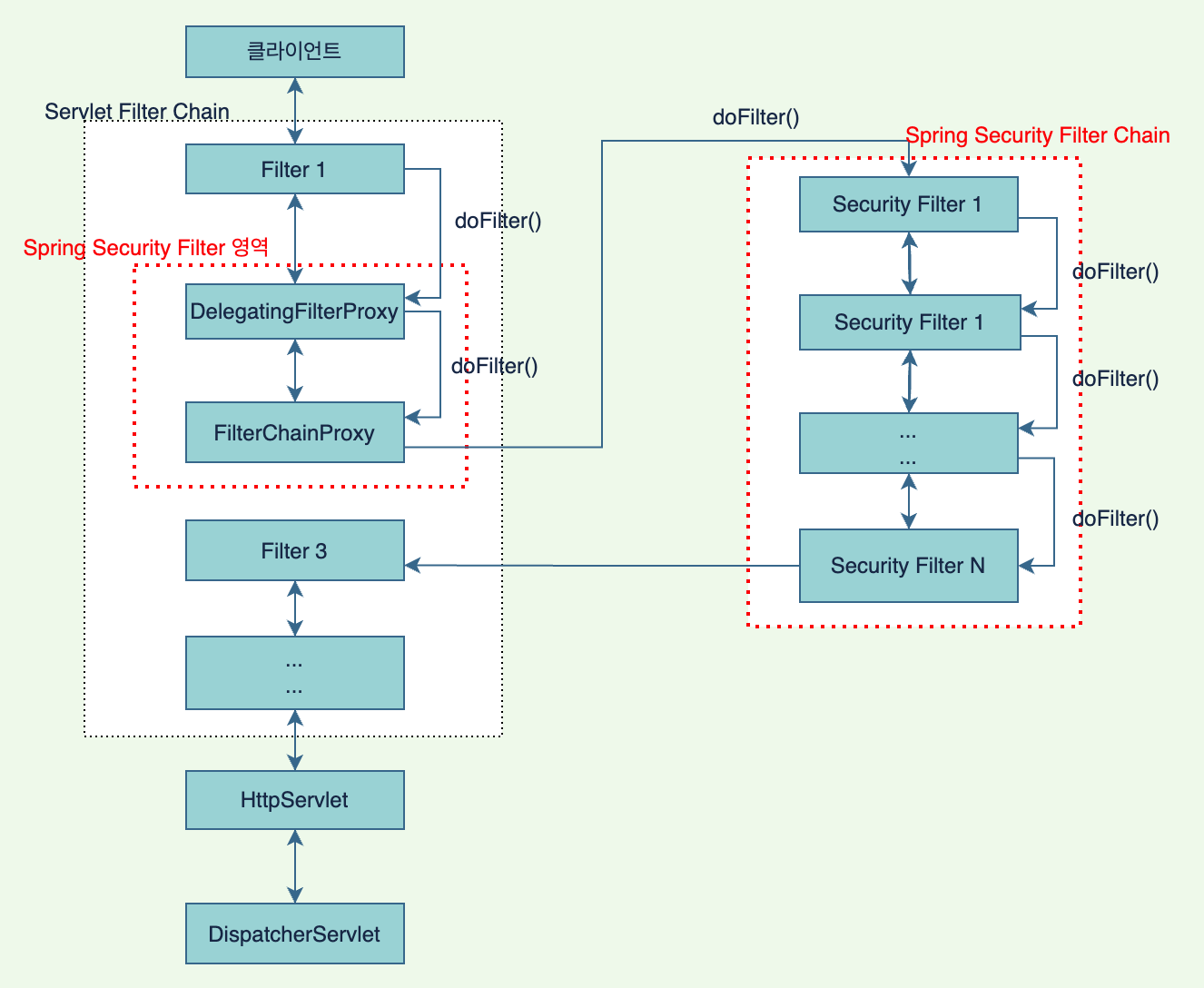 [Spring Security][Web요청 처리 흐름]