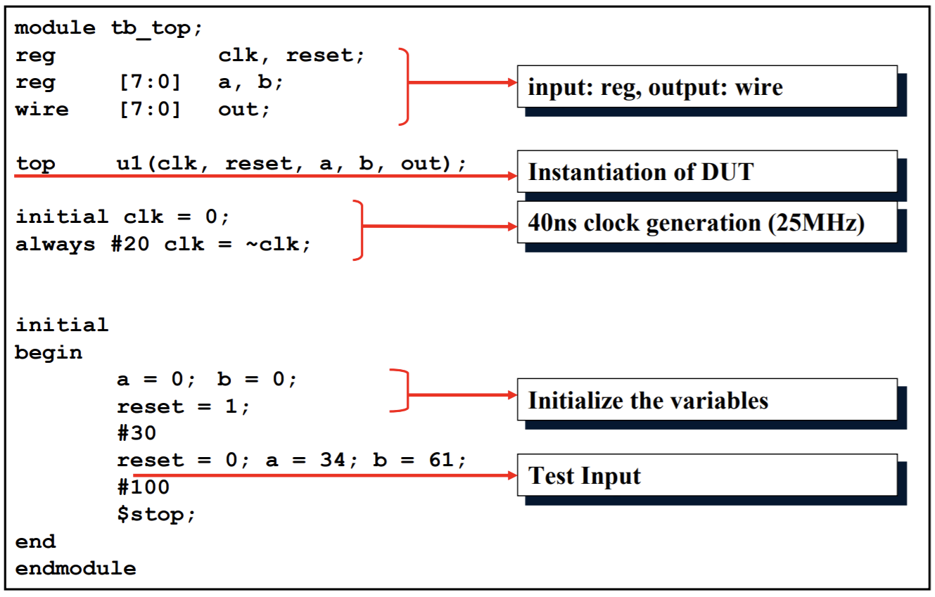 [5] Verilog HDL 모듈, 테스트 벤치