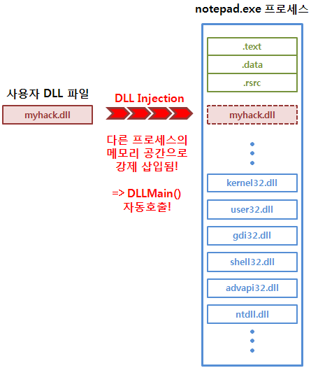 [리버싱] DLL Injection