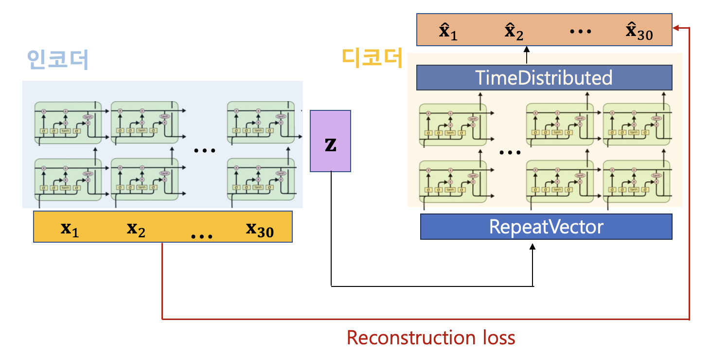 [LSTM] LSTM-AE를 이용한 시퀀스 데이터 이상 탐지