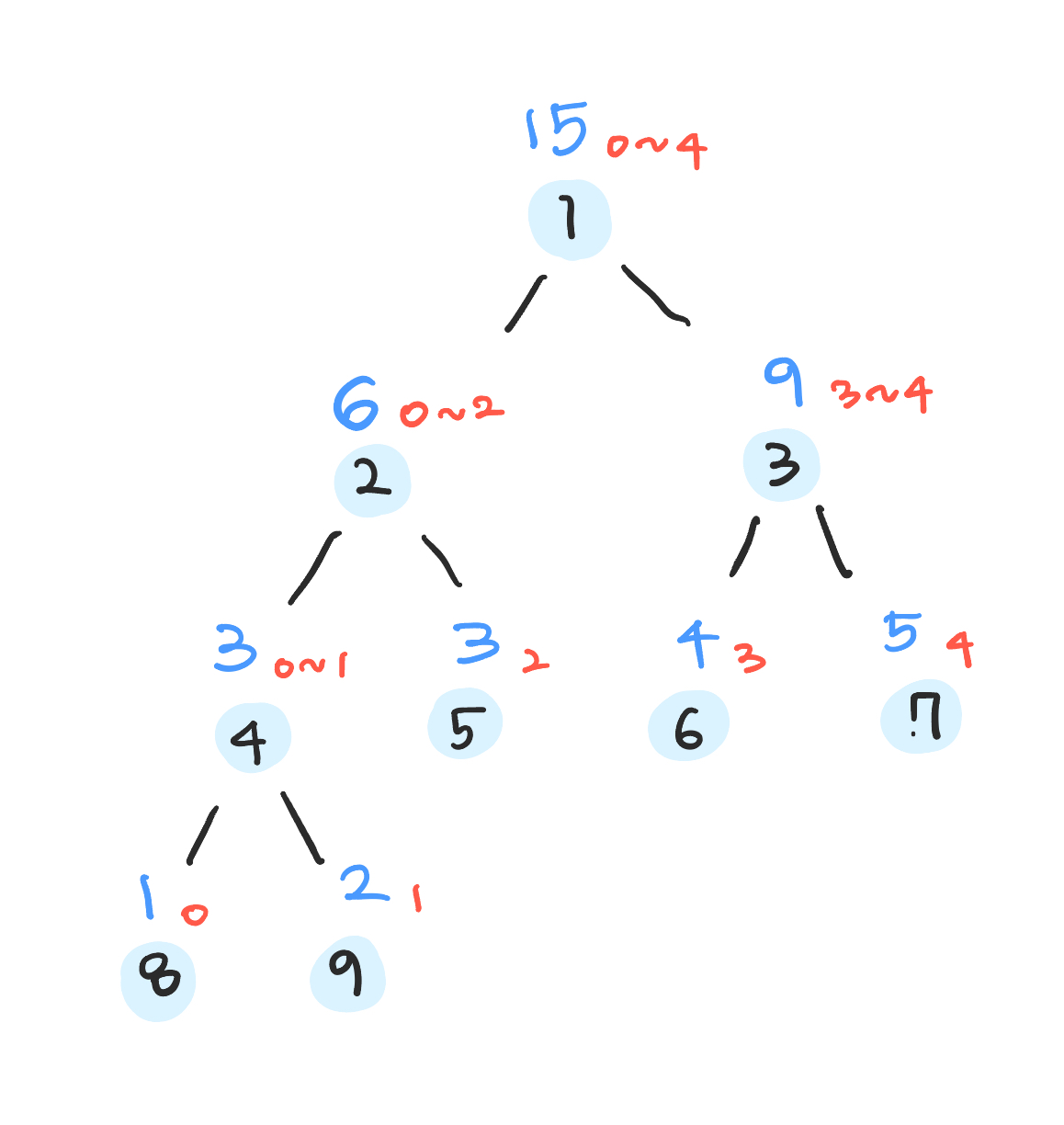 [Algorithm] 세그먼트 트리(Segment Tree) Swift로 구현하기 — Swift Library