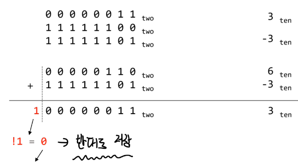 [SPARC] 12. Unsigned/Signed Integer & Carry / Overflow — Blog. 에버듀