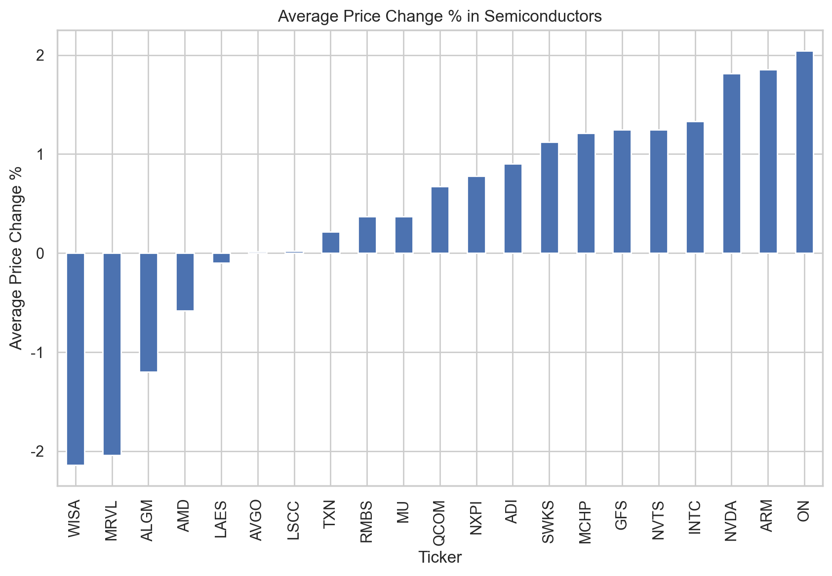 나스닥 반도체 종목 및 시장 동향 분석