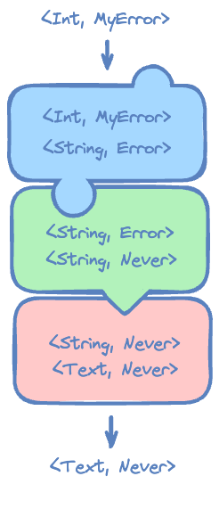 [Swift] Reactive Programming Combine - 1