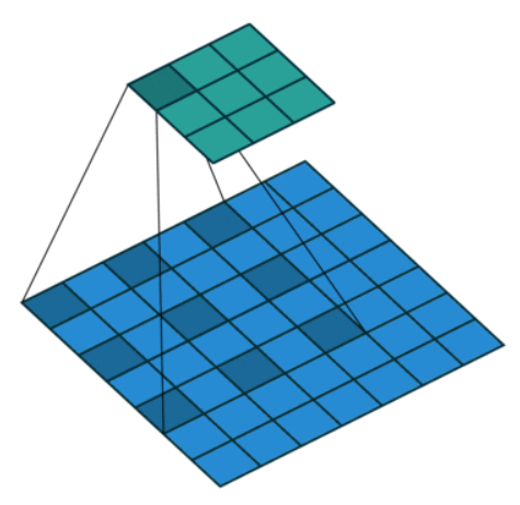 [머신러닝] Convolution Layer - Padding, Stride, Dilation