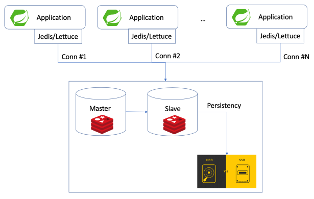 https://mashhurs.wordpress.com/2020/03/26/jedis-vs-lettuce-java-redis-clients/