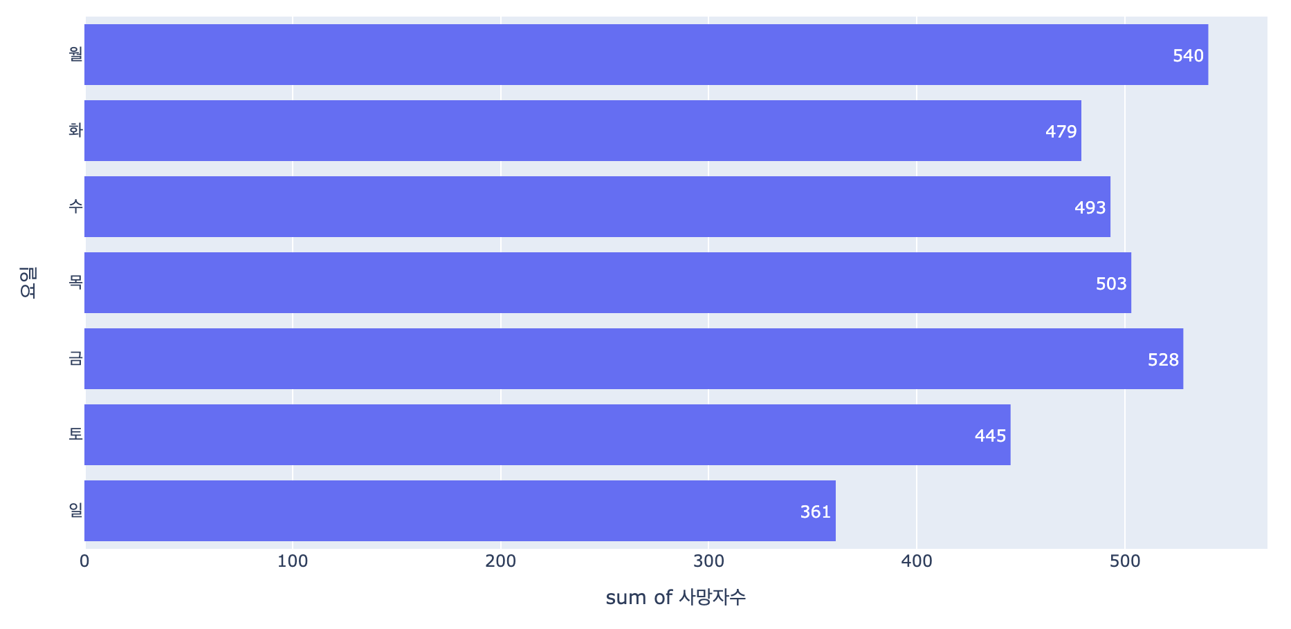 9일차 Abc 부트캠프 데이터 분석 With Python 교통사고 데이터