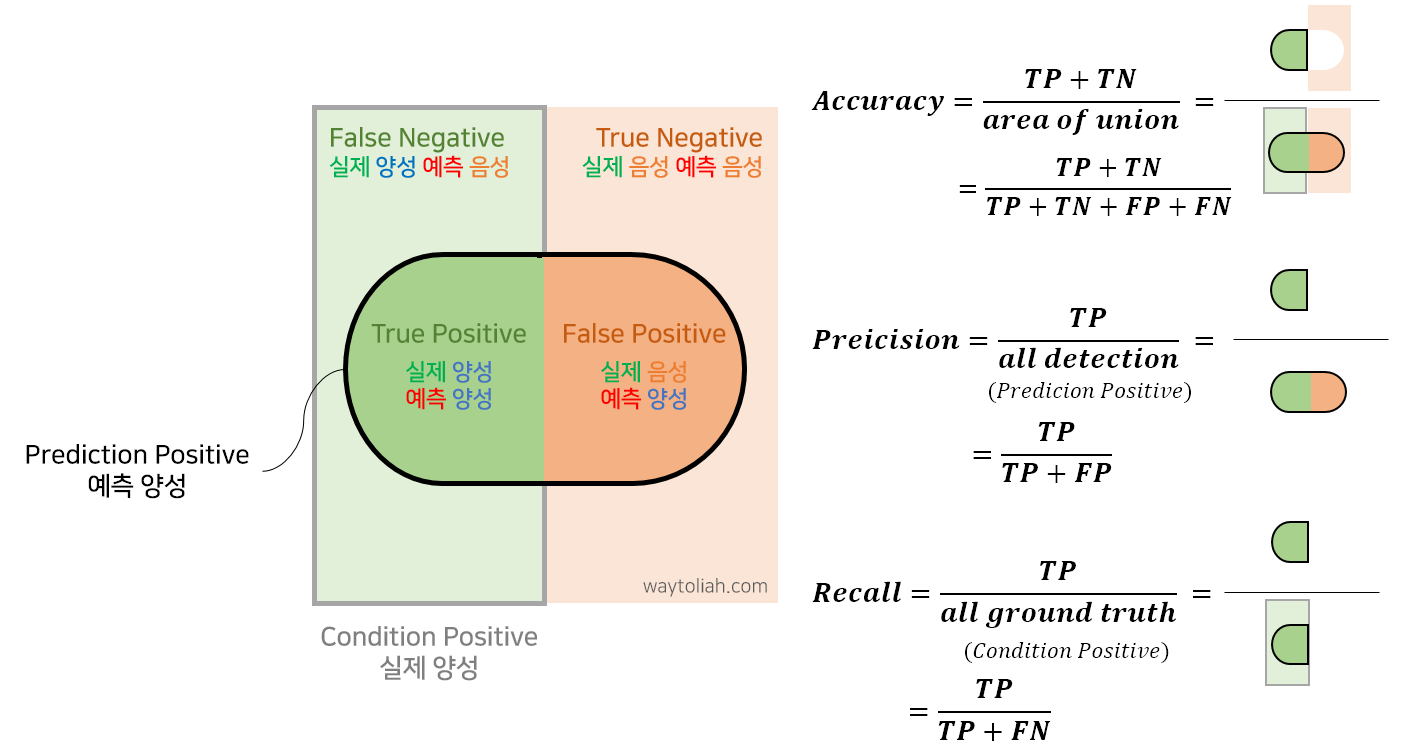 mAP, IOU란 + Object Detection 성능 평가 지표의 이해 및 예시