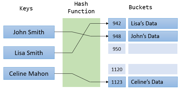 [Java] 14. Collections Framework