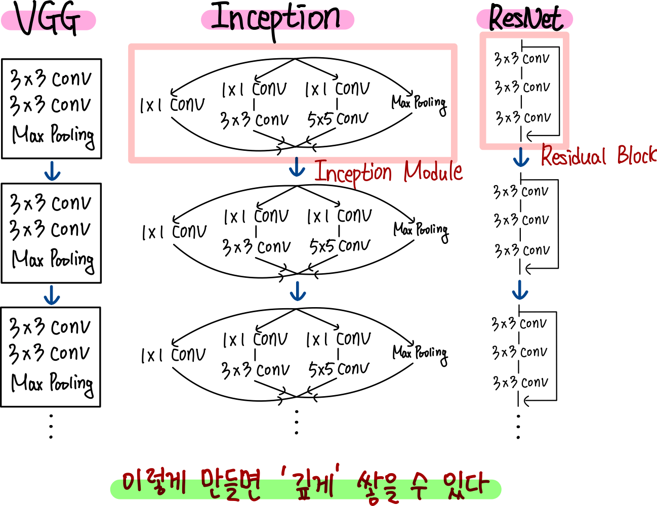Wide ResNet - Vision Model 논문 리뷰