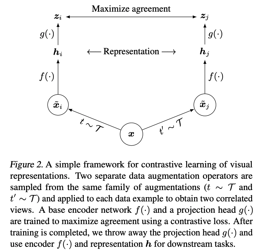 Contrastive Representation Learning