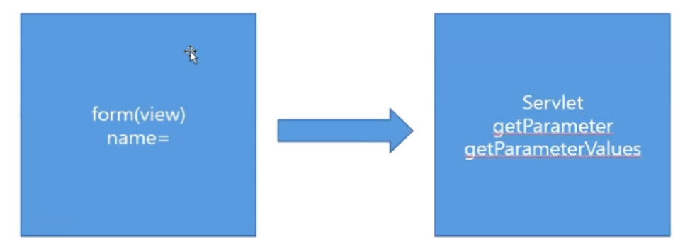[servlet] servlet 개념 알기, GET/POST, Session
