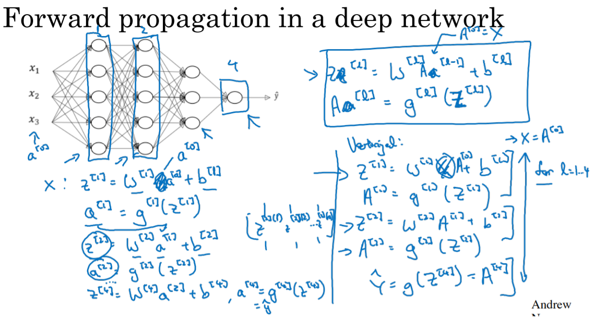 [Deep Learning Specialization] Deep Neural Networks - week4:: seoftware