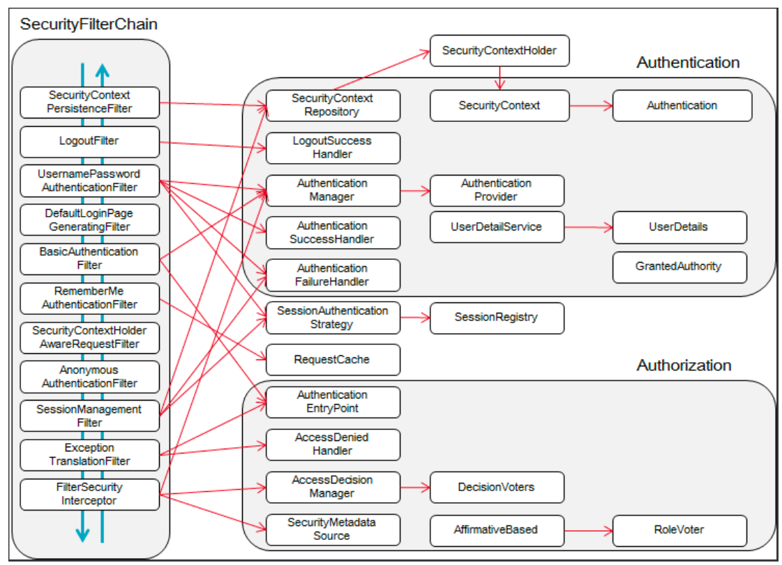 [Spring] Spring Security란?