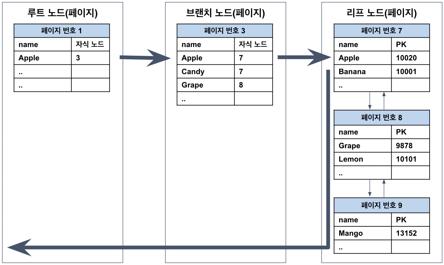 [MySQL] B-Tree로 인덱스(Index)에 대해 쉽고 완벽하게 이해하기 - MangKyu's Diary