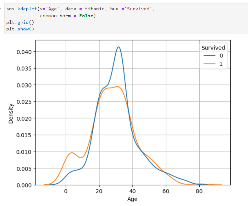 파이썬 기초 Seaborn 으로 밀도함수 그리기=sns.kdeplot()