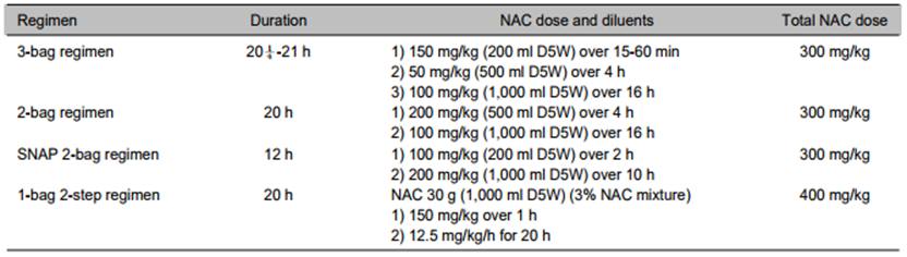아세트아미노펜(Acetaminophen, AAP) 중독
