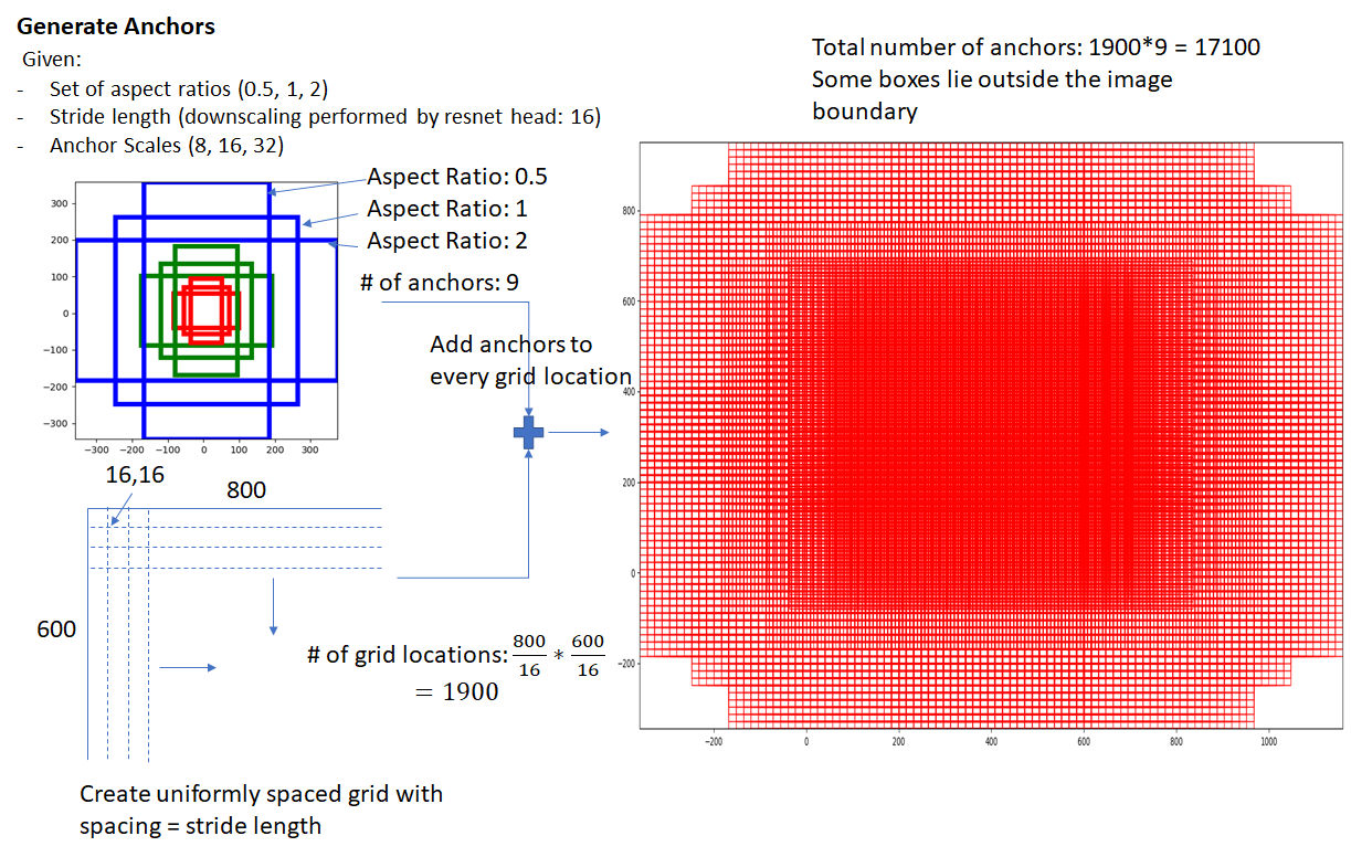 Brief Review on Anchor-Free Object Detection (2019-2020)